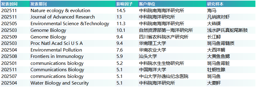 国内领先 基迪奥2025水产单细胞成果爆发_研究_RNA-seq_海马