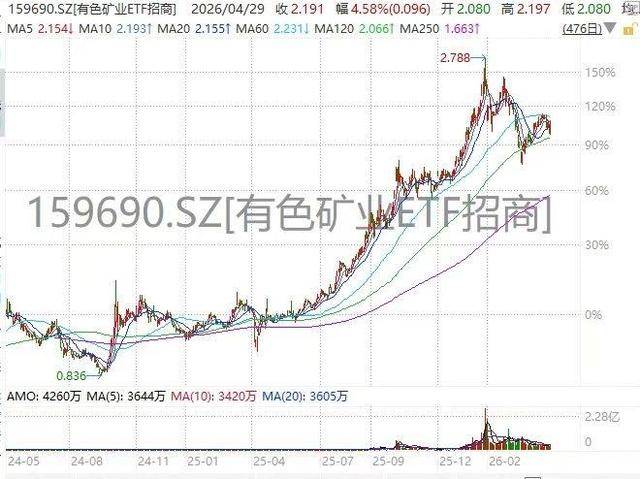 印尼Grasberg铜矿复产再推迟，有色矿业ETF招商(159690)企稳回升！矿产资源法实施条例发布_龙头_前期调整_全球